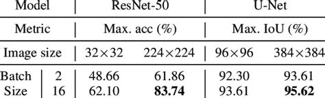 The Effect Of Batch Size And Image Size For Resnet 50 Model Using Download Scientific Diagram