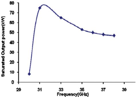 saturated output power verses frequency for lossy loaded gyro twt