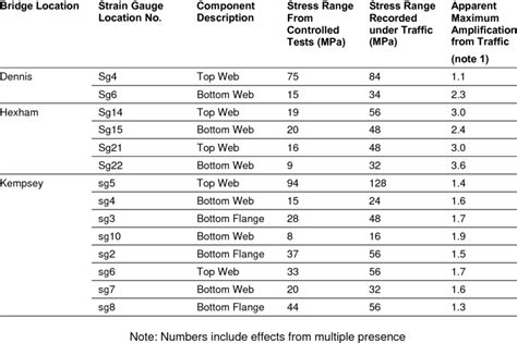 Summary Of Maximum Recorded Stress Ranges All Bridges Download Table