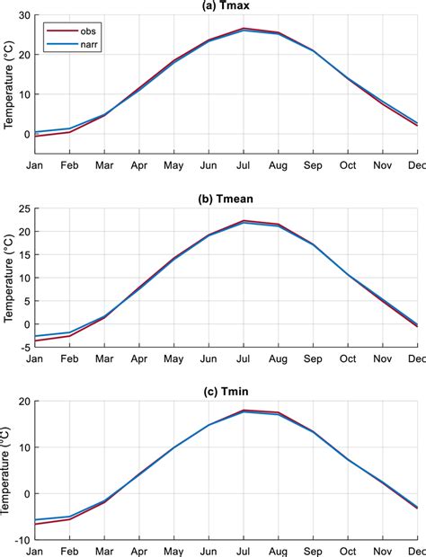 Annual Cycle Of Observed And Simulated A Tmax B Tmean And C Tmin
