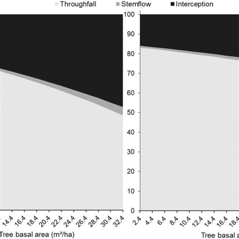 The Accumulation Of Rainfall Partitioning Into Interception Download Scientific Diagram