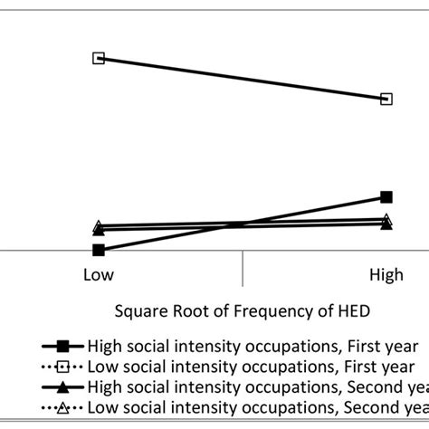 Three Way Interaction Predicting Earnings Growth With Frequency Of