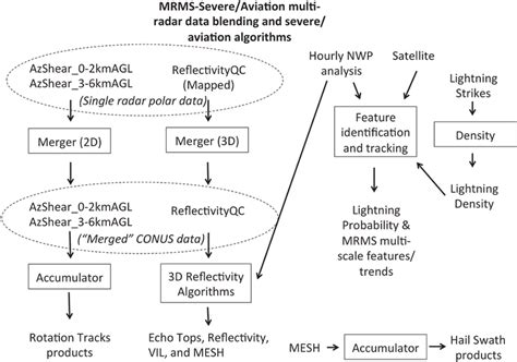 A Data Flow Diagram For The Mrms Severeaviation Multiradar Data