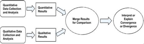 Diagram Of Basic Convergent Parallel Mixed Methods Download Scientific Diagram