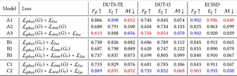 Table 3 From Towards End To End Unsupervised Saliency Detection With