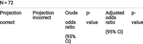logistic regression results for model projection accuracy logistic