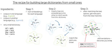 Word Embeddings