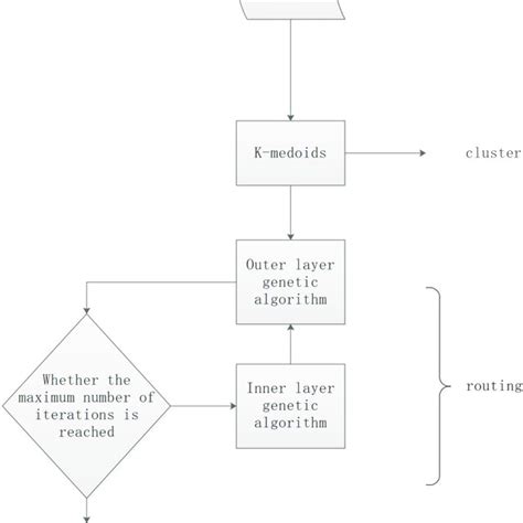 Dual Layer Ga Algorithm Flow Chart Download Scientific Diagram