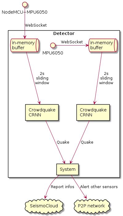 Prototype Pipeline The Detection Algorithm Is The Crowdquake Crrn And Download Scientific