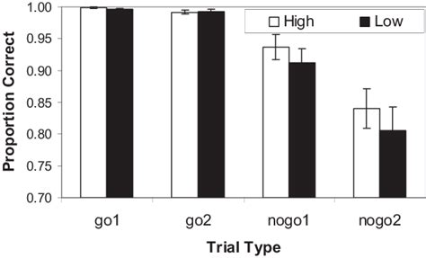 mean proportion correct as a function of working memory capacity group