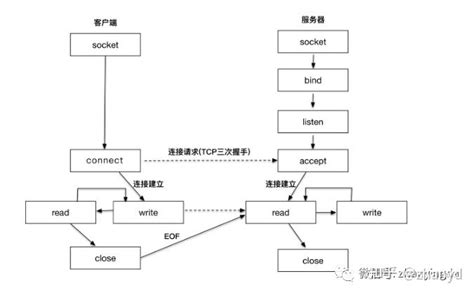 什么是socket套接字？ 知乎