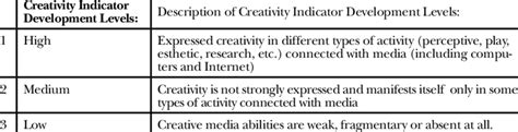 Creativity Indicator Development Levels Download Table
