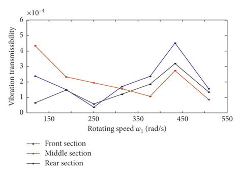 Experimental Vibration Transmissibility ξ With Varying Rotating Speed