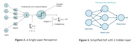 Practical Application Of A Single Layer Perceptron And The Path To Unlocking The Msl Value