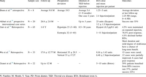 Botulinum Toxin A Bta In Thyroid Eye Disease Related Strabismus