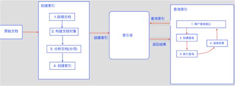 Elasticsearch使用纪要es修改索引字段属性 Csdn博客