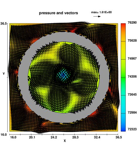 figure9 view of flow vectors showing the formation of vortices after