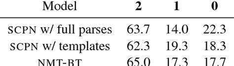Table 1 From Adversarial Example Generation With Syntactically Controlled Paraphrase Networks