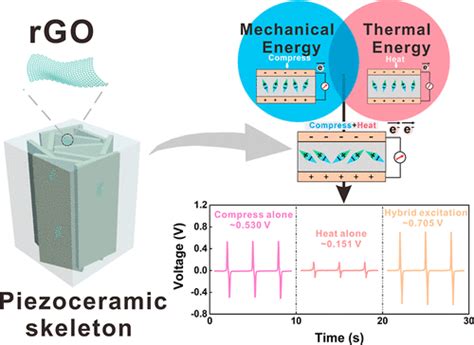 Flexible Hybridized Nanogenerators Based On A Reduced Graphene Oxide