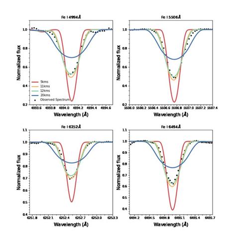 Synthetic Spectral Line Profiles Shown For Four Fe I Lines In