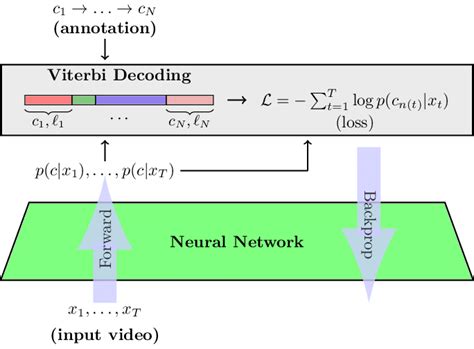 The Input Video X T 1 Is Forwarded Through The Network And The Viterbi Download Scientific