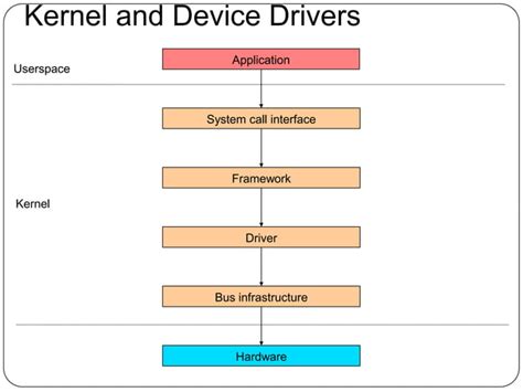 Introduction To Embedded Linux Device Driver And Firmware Ppsx
