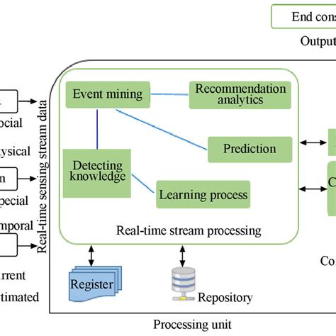 Complex Event Processing Download Scientific Diagram