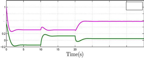 system response in faulty mode download scientific diagram