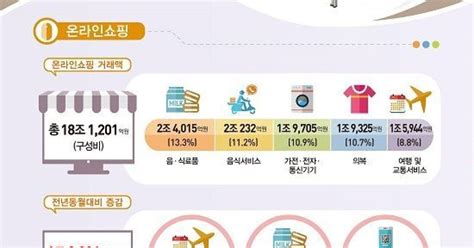 11월 온라인쇼핑 여행·교통 늘고 음식 배달 지속 감소