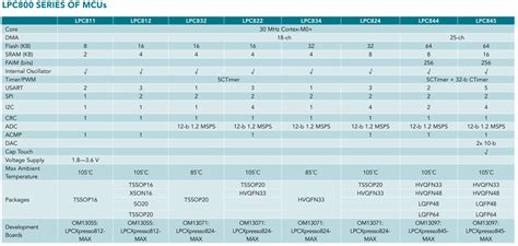 Nxp Lpc84x発表、2017 3qより供給予定 Iot Mcuのhappytech