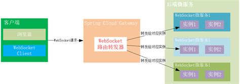 Websocket系列12 Spring Cloud Gateway的多websocket请求转发实现feeltouch Labs 云原生