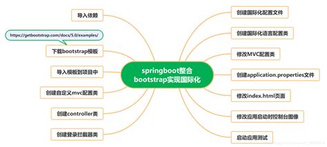 springboot整合bootstrap实现国际化 bootstrap国际化 csdn博客