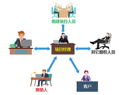 项目管理 5 ：软硬件项目管理 项目人力资源管理 （人）在项目团队发展到performing时期项目经理最好采用以下哪种团队领导方式