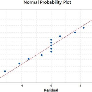 Normal Distribution Plot Of Residuals Download Scientific Diagram