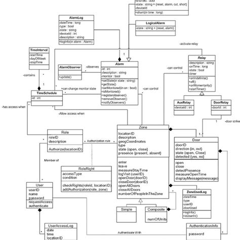 Pdf Security Patterns For Physical Access Control Systems