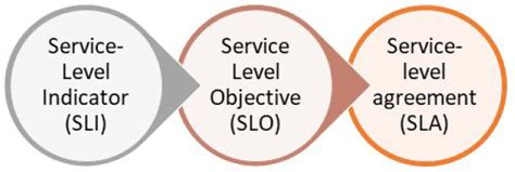 Choosing The Right Service Level Indicators — Devops Institute