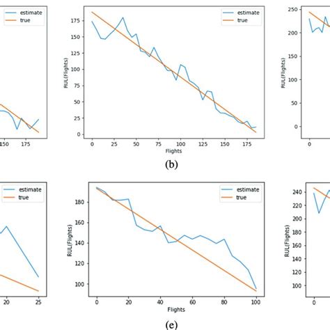 Log Likelihood Trajectory On Training Data And Test Data Of Engine