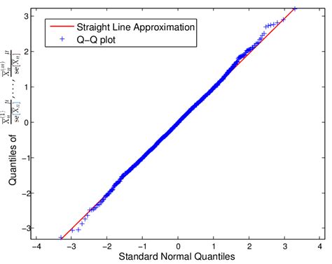 1 Normal Quantile Plot For The Standardized Sample Means X 1