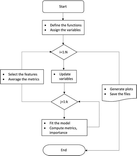 Model Development With Iterative Feature Selection The Strategy