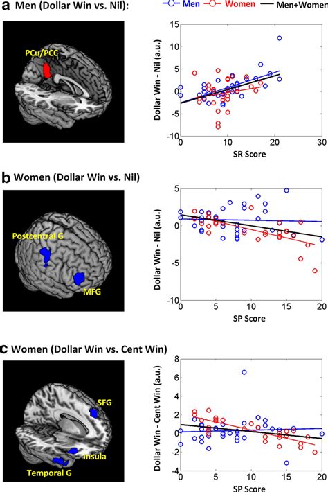 Sex Differences In The Regression Of Regional Activities With SR SP Download Scientific Diagram