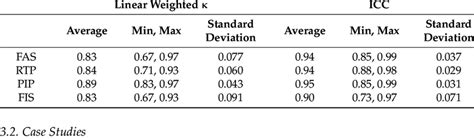 Interobserver Agreement And Reliability Download Scientific Diagram