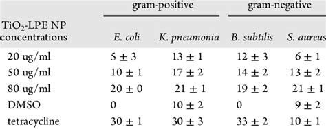 all experiments were replicated three times with their mean values ±