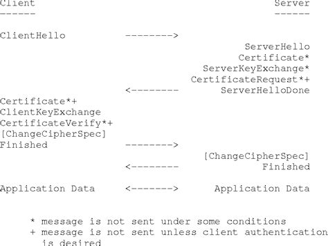 Figure 1 From Network Working Group Elliptic Curve Cryptography Ecc Cipher Suites For
