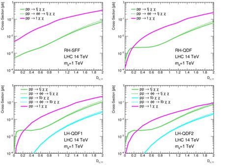 Production Cross Section For The Single Top Signatures In 14 Tev Download Scientific Diagram