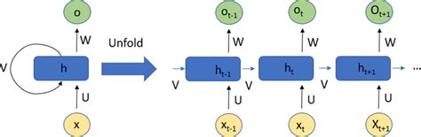 A Recurrent Neural Network And The Unfolding Architecture Download Scientific Diagram