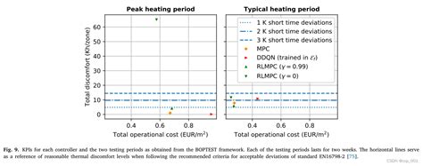 论文笔记 建筑能源管理的强化模型预测控制能源管理模型 Csdn博客