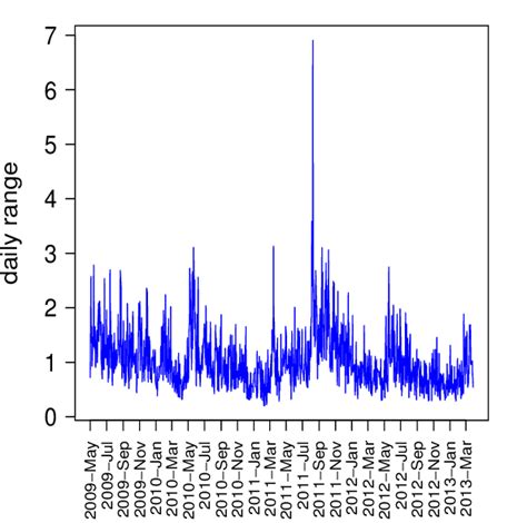 A The Time Series Plot Left And B The Histogram Right Of The