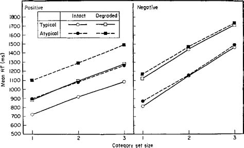 Figure I From Isolating The Typicality Effect In Semantic Memory