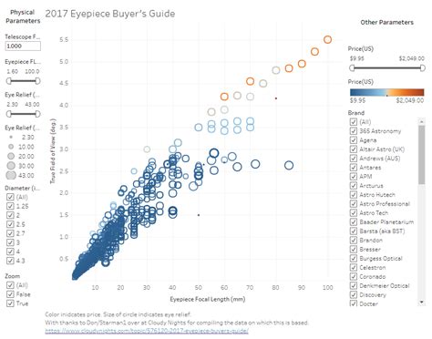 Telescope Eyepiece Magnification Chart At Jeremy Shockley Blog