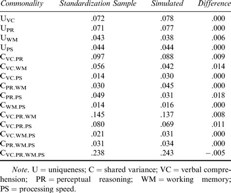 Comparison Of Commonality Analyses With A Simulated Spearman
